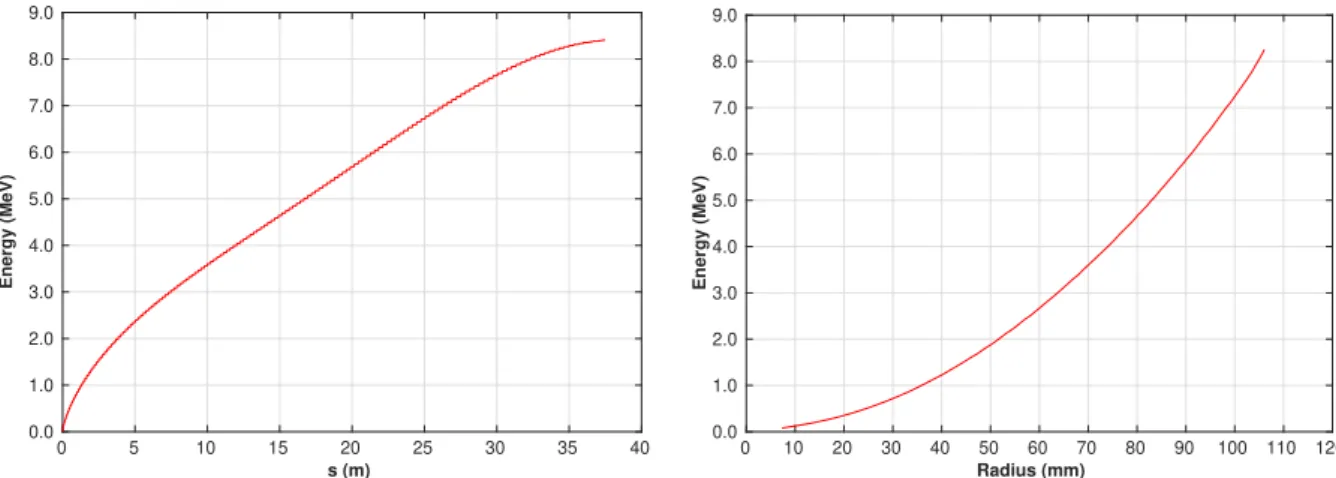 Cyclotron operation mode - Beam dynamics analysis in the final assembly