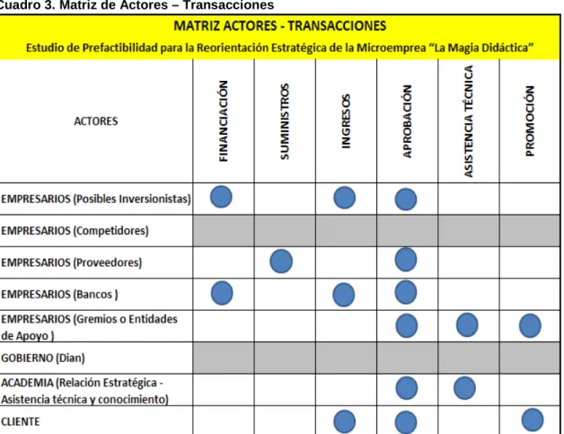 CONCLUSIÓN ESTUDIO DE ACTORES - Estudio de prefactibilidad para la ...