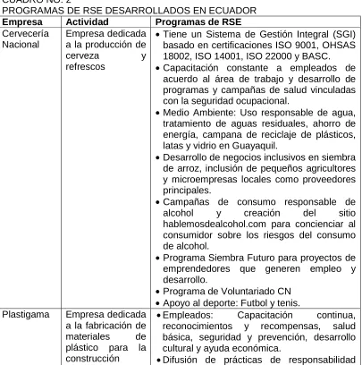 Programas de RSE desarrollados en el Ecuador
