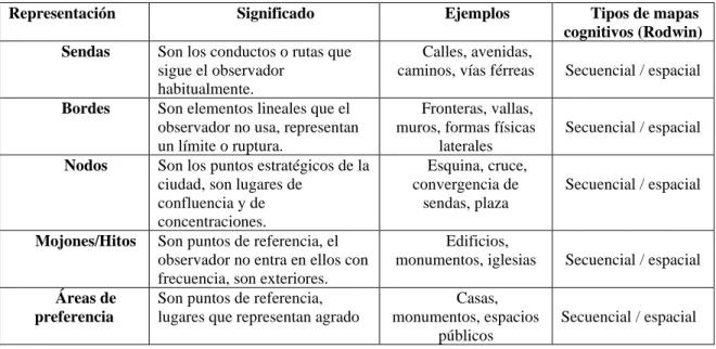 Tipología de Rodwin y Lynch: la interpretación de los mapas mentales
