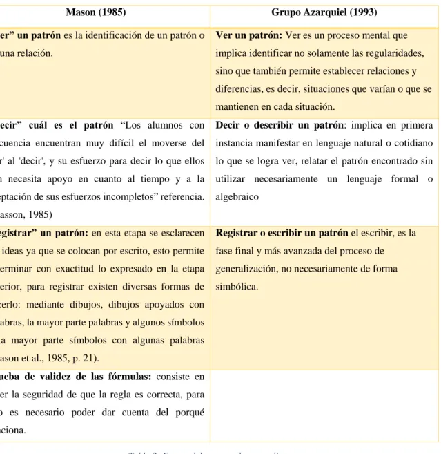 El Proceso de generalizar. - El proceso de generalizar en la escuela Un ...