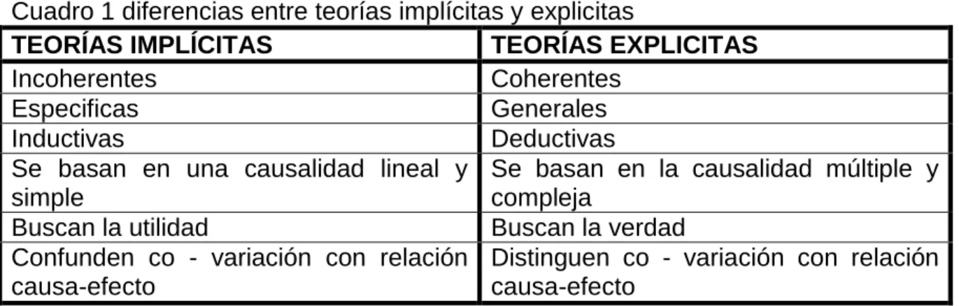 Concepciones como teorías implícitas y explicitas.