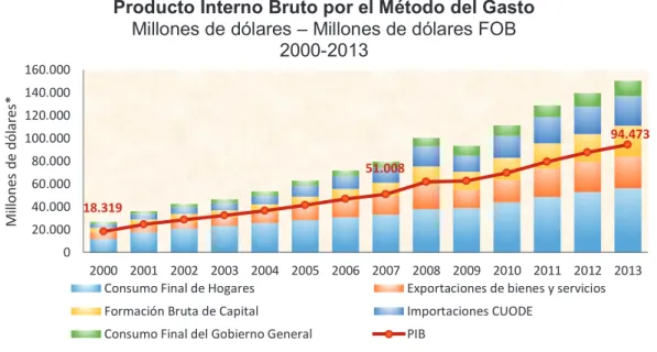 Método del Gasto / - CÁLCULO DEL PIB POR TRES MÉTODOS