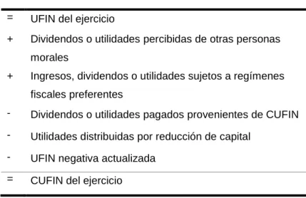 Cuenta de Utilidad Fiscal Neta Reinvertida (CUFINRE)