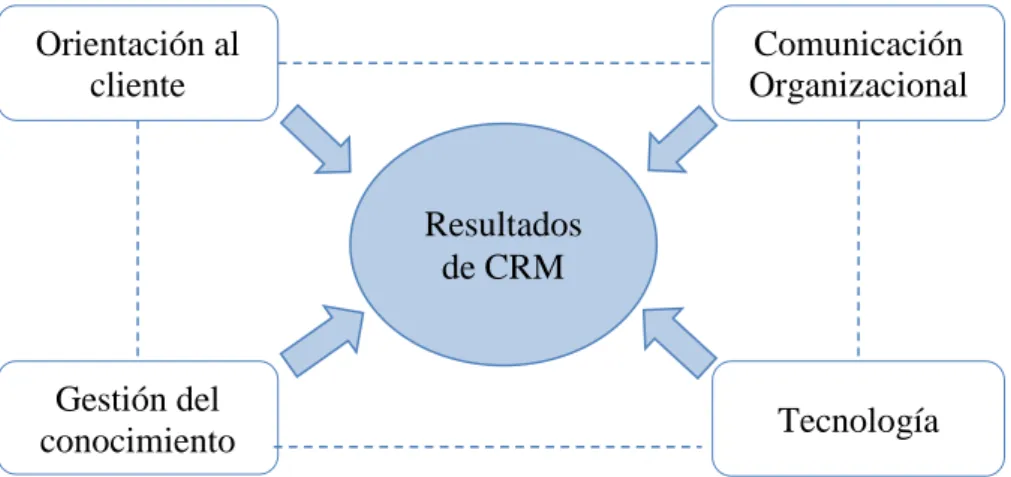 Modelo de medida del CRM - Customer Relationship Management (CRM)