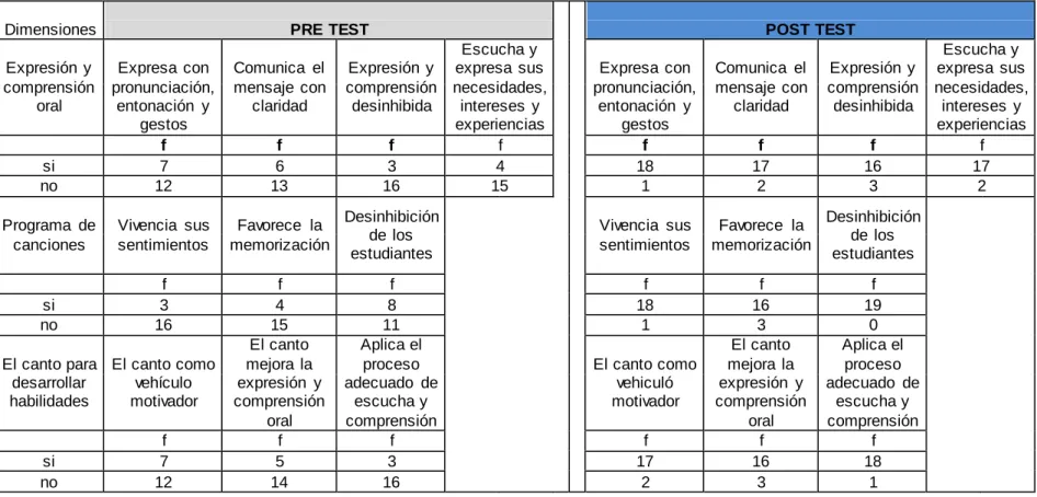 CUADRO COMPARATIVO ENTRE EL PRE TEST Y EL POST TEST