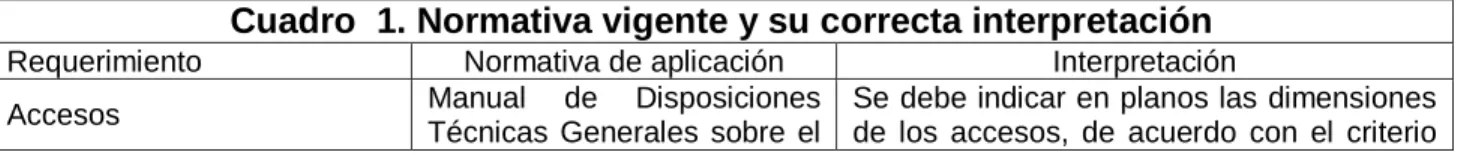 Cuadro 1 Normativa vigente y su correcta interpretación
