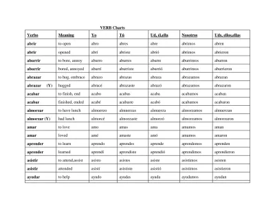 VERB Charts Verbo Meaning Yo Tú Ud, él,ella Nosotros Uds, ellos,ellas