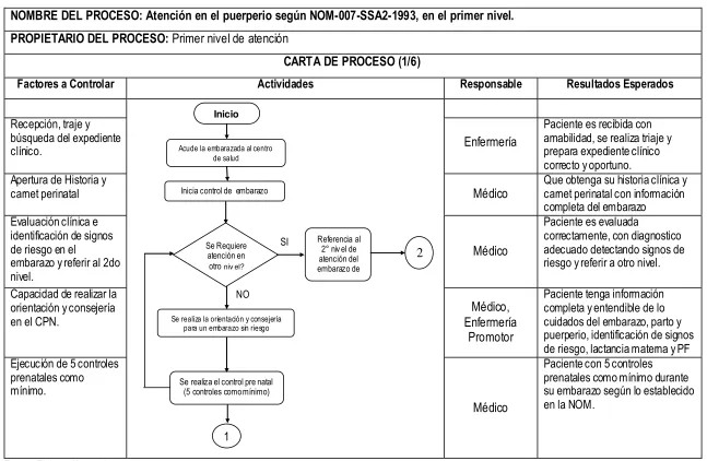 CARTA DE PROCESO (6/6) - Nivel de cumplimiento del componente de ...