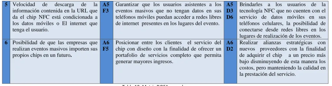 MATRIZ DOFA CRUZADA - ESTUDIO TÉCNICO ADMINISTRATIVO