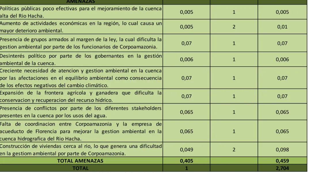 Matriz DOFA Cruzada - Análisis de la situación Estratégica
