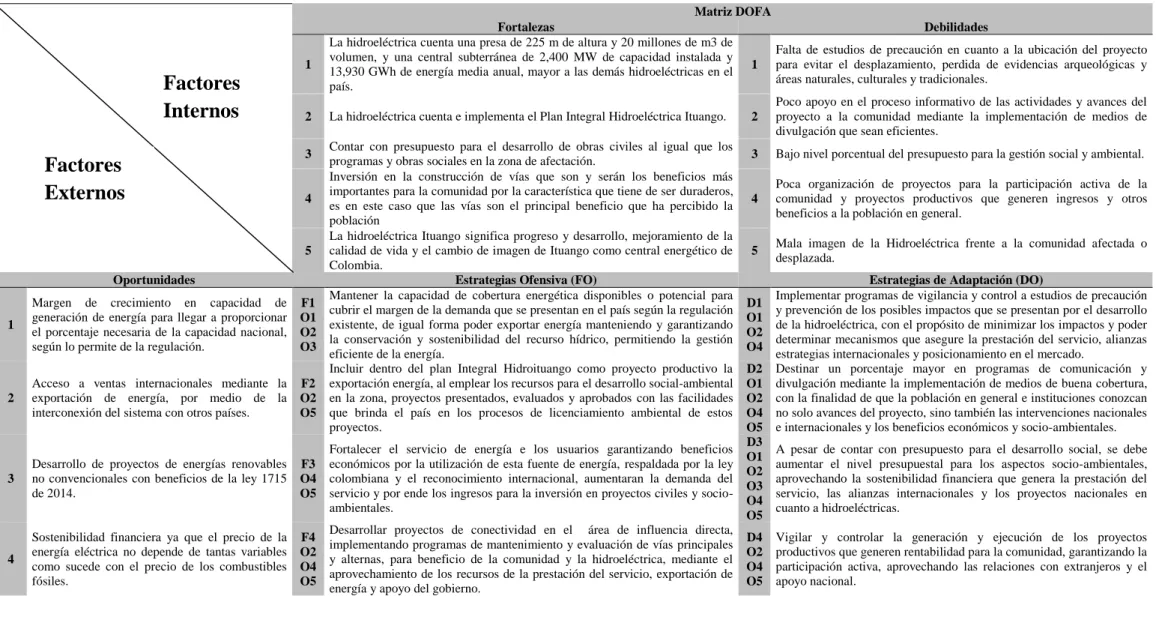 Matriz DOFA cruzada - Análisis de la situación estratégica