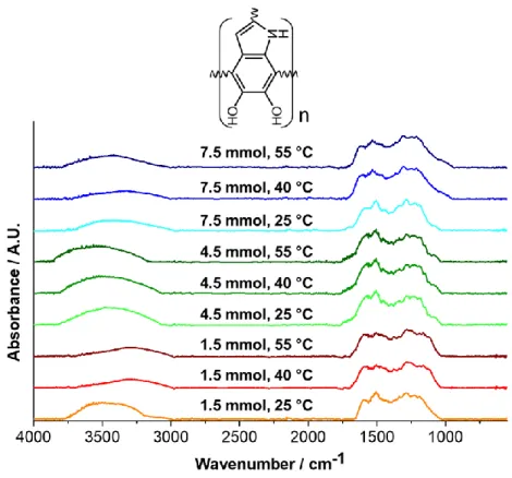 Spectroscopic analysis - PDA SYNTHESIS - Kinetic study of Polydopamine ...