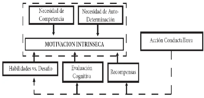 Motivación intrínseca - Bases Teóricas - Marco Teórico