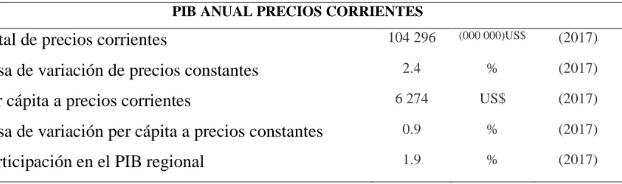 Crecimiento económico PIB y PIB Per cápita PIB y PIB Per cápita