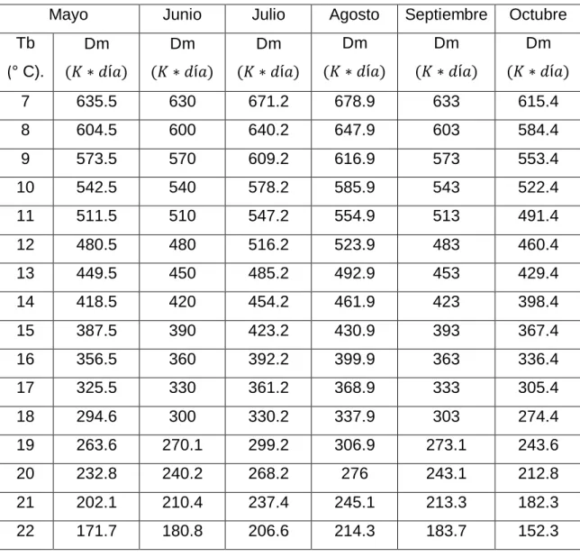 Cálculo de la temperatura base y los grados-día para las condiciones