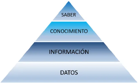 Jerarquía del Conocimiento – Pirámide DIKW