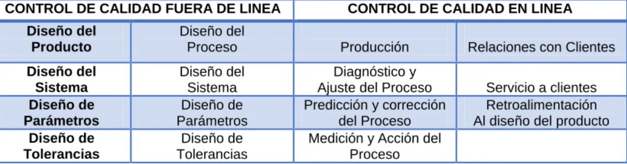 CONTROL DE CALIDAD FUERA DE LINEA CONTROL DE CALIDAD EN LINEA Diseño del