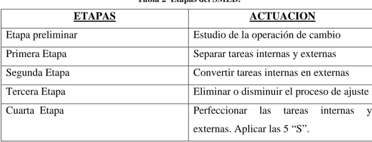 OPERACIONES DEL SMED - Aplicación del Sistema SMED (Sistema Rápido y ...