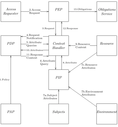 Access Control Mechanisms - Database Security