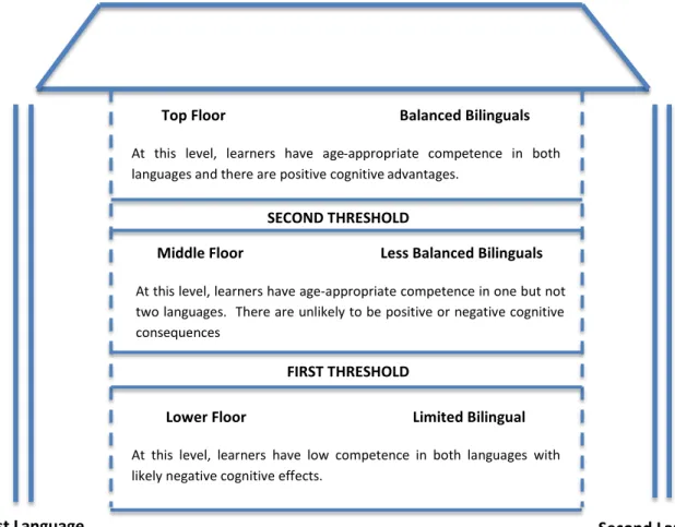 Cummins (1976) – Threshold Hypothesis - Cognitive Theories of Bilingualism