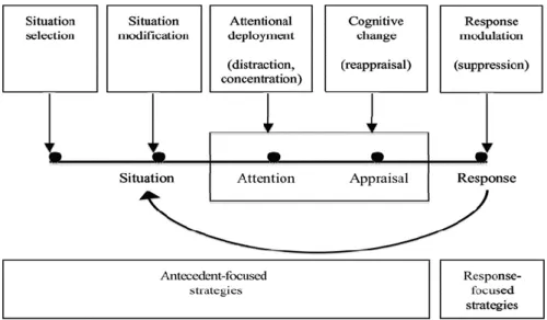 Gross’s Process Model of Emotion Regulation