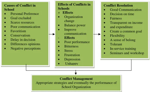 Negative and Positive Outcomes of Conflict