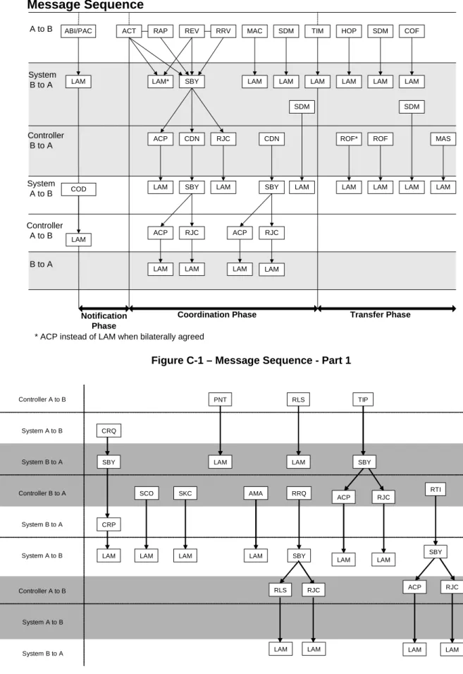 EUROCONTROL Specification For On-Line Data Interchange (OLDI) Edition 4.2