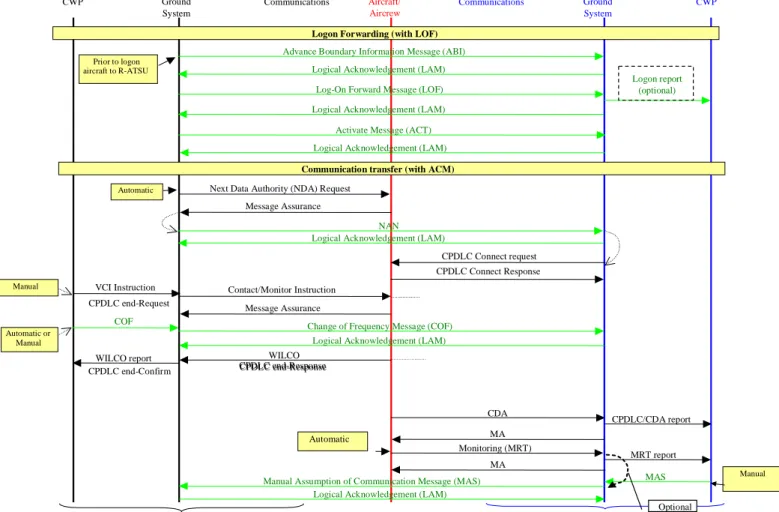 EUROCONTROL Specification For On-Line Data Interchange (OLDI) Edition 4.2