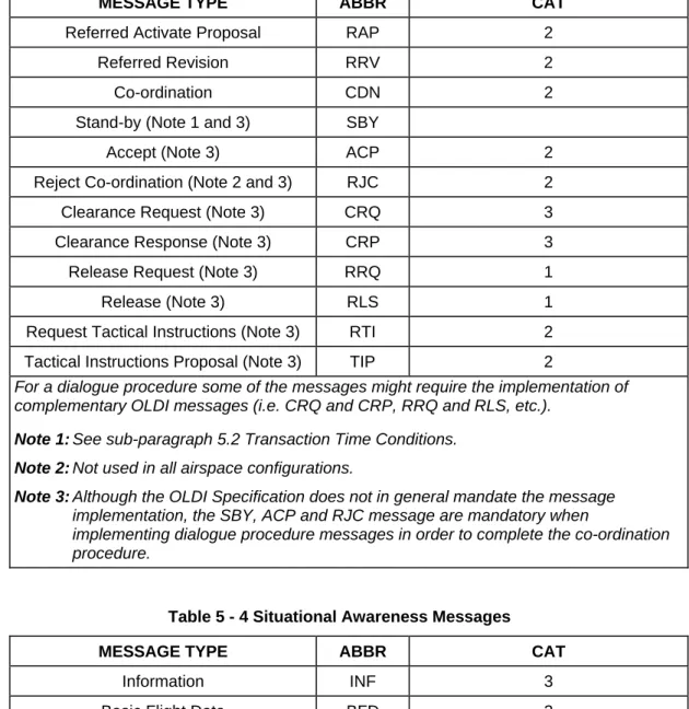 EUROCONTROL Specification For On-Line Data Interchange (OLDI) Edition 4.2