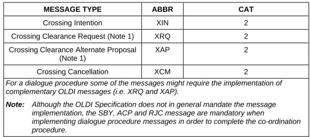 EUROCONTROL Specification For On-Line Data Interchange (OLDI) Edition 4.2