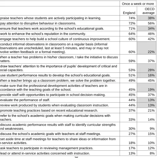 Differences between highest and lowest attainers