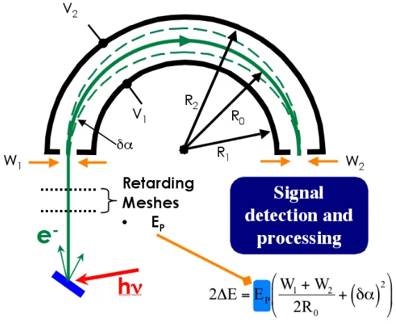 Instrumentation - Fundamentals of XPS - X-ray Photoelectron Spectroscopy