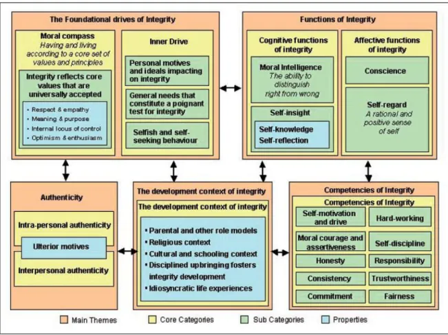 Integrity in Modern Leadership Theories - Definition of Integrity