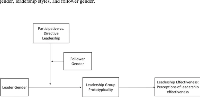 Role Congruity Theory - STEREOTYPE FIT THEORIES