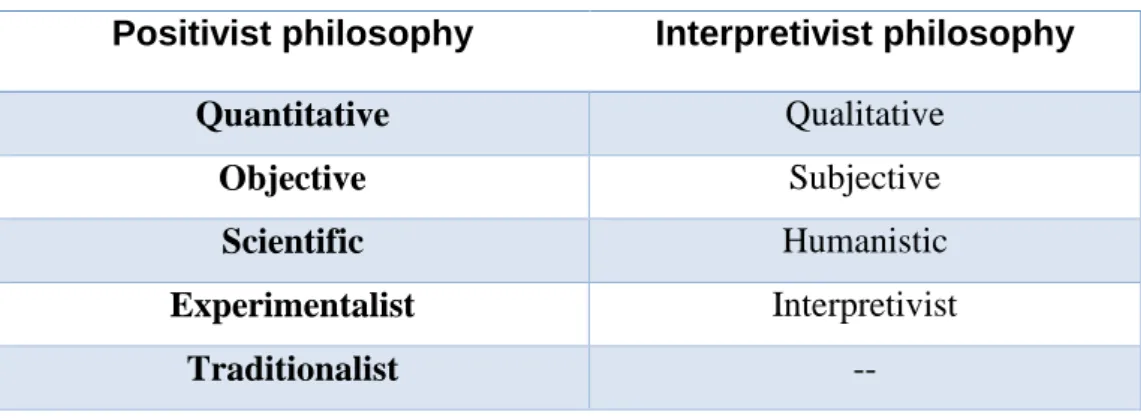 Interpretivist philosophy - The Impact of Leadership Styles Upon ...