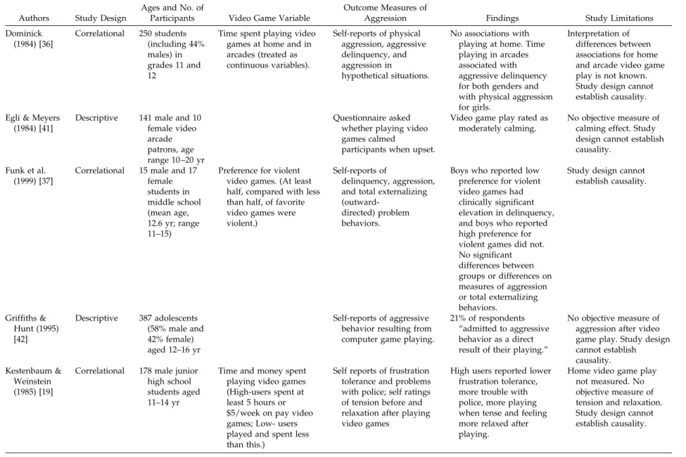 Video Games and Real-Life Aggression: Review of the Literature