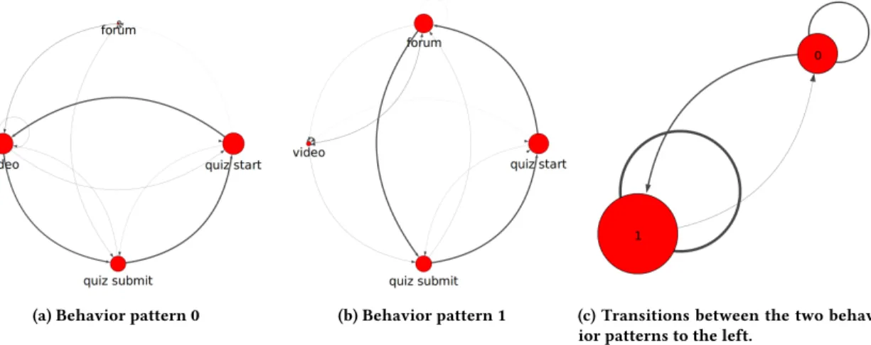 Temporal Behavior Modeling - Behavior Modeling: Two-Layer Hidden Markov ...