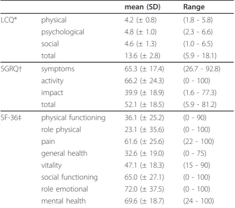 The validity and precision of the leicester cough questionnaire in COPD ...