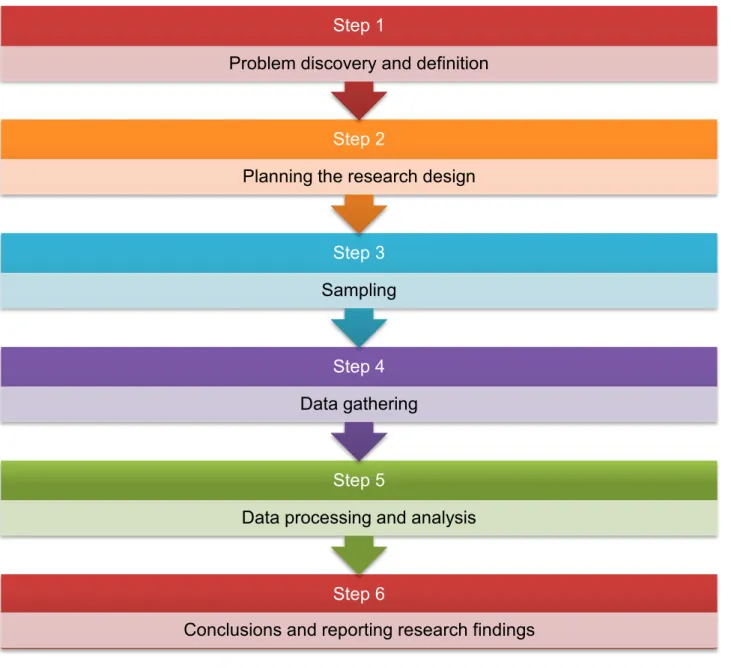 STEP 1: PROBLEM DISCOVERY AND DEFINITION - RESEARCH METHODOLOGY