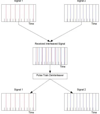 Multiple radar environment emission deinterleaving and PRI prediction