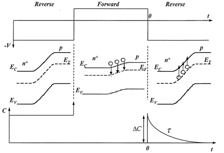 DLTS description and setup - Deep Level Transient Spectroscopy