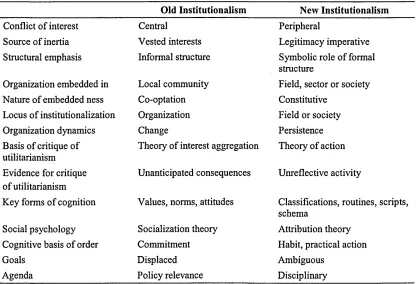 Types of Isomorphism - New Institutional Theory