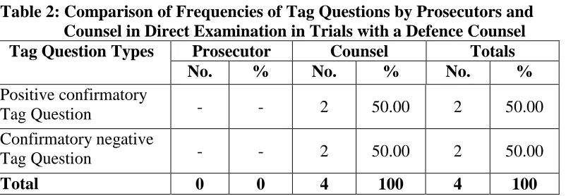Presentation of Question Types in Direct and Cross Examination