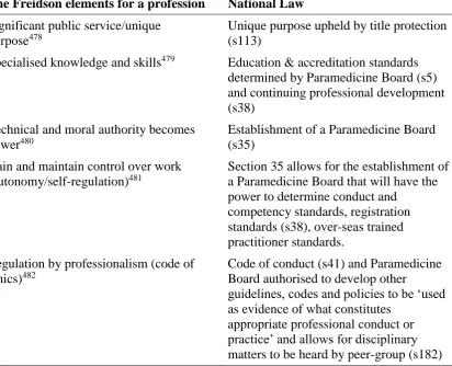 Freidson and Self-regulation - Theories of Professions