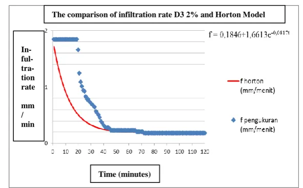 Infiltration Model on Soil Due to the Kostiyacov and Horton Model by ...