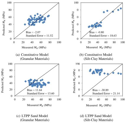 CORRELATION OF RESILIENT MODULUS WITH CBR VALUES
