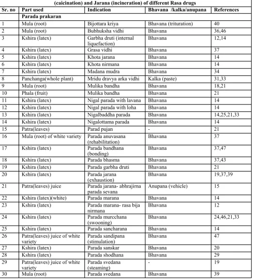 Arka and its pharmaceutical attributes in Indian alchemy (Rasashastra ...