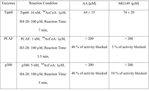 4 The mechanism of Dde deprotection reaction