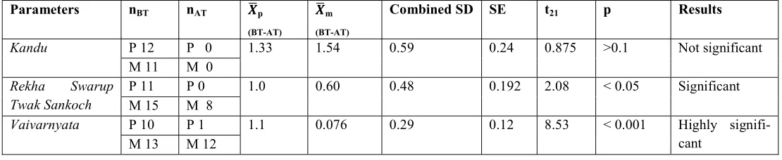 COMPARATIVE STUDY OF KARAVEERA PATRA SIDDHA TAILA AND KARAVEERA KARANJA ...